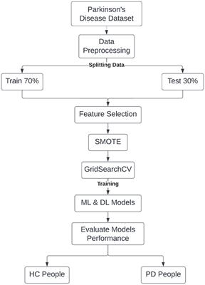 Frontiers | Machine learning approaches to identify Parkinson's disease using voice signal features